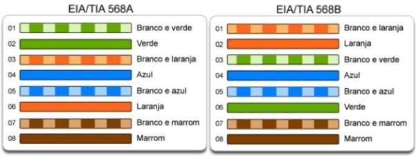 Qual a sequência de cores de um cabo de rede? - Palpite Digital